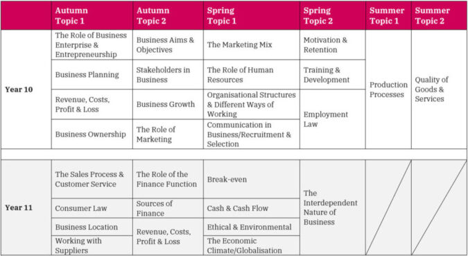 Business Studies - City Academy