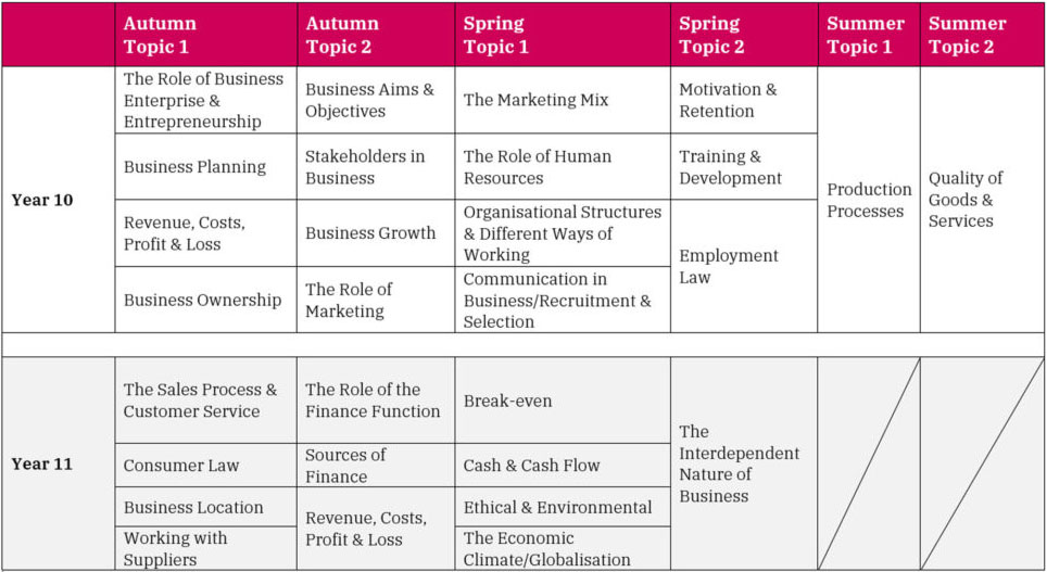 Business Studies - City Academy