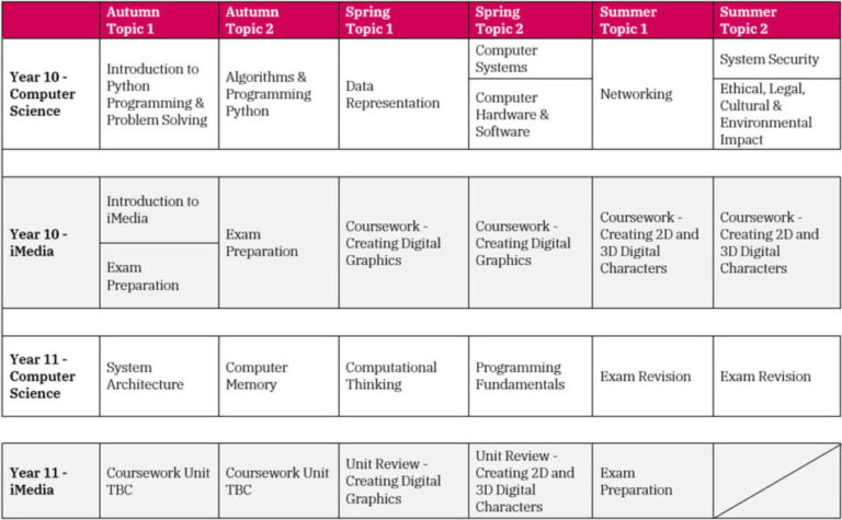 Computer Science - City Academy