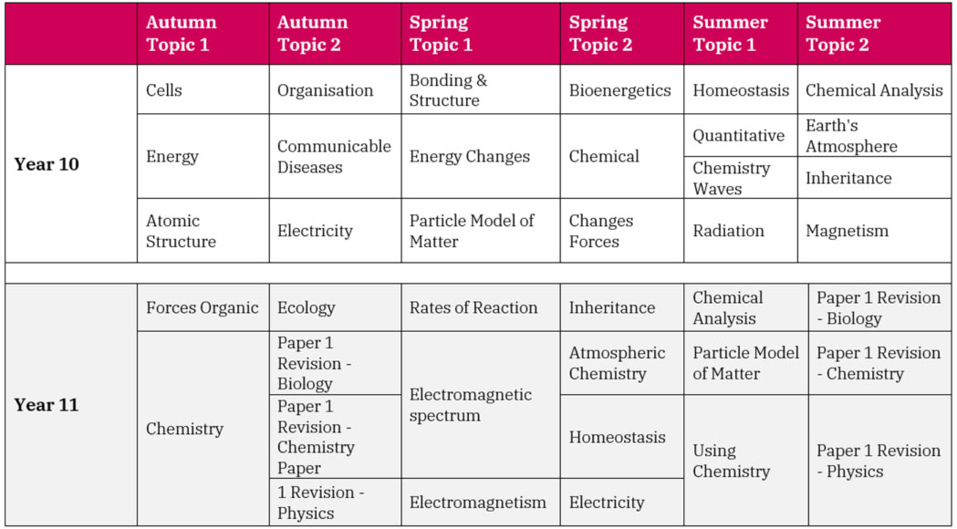 Science - City Academy